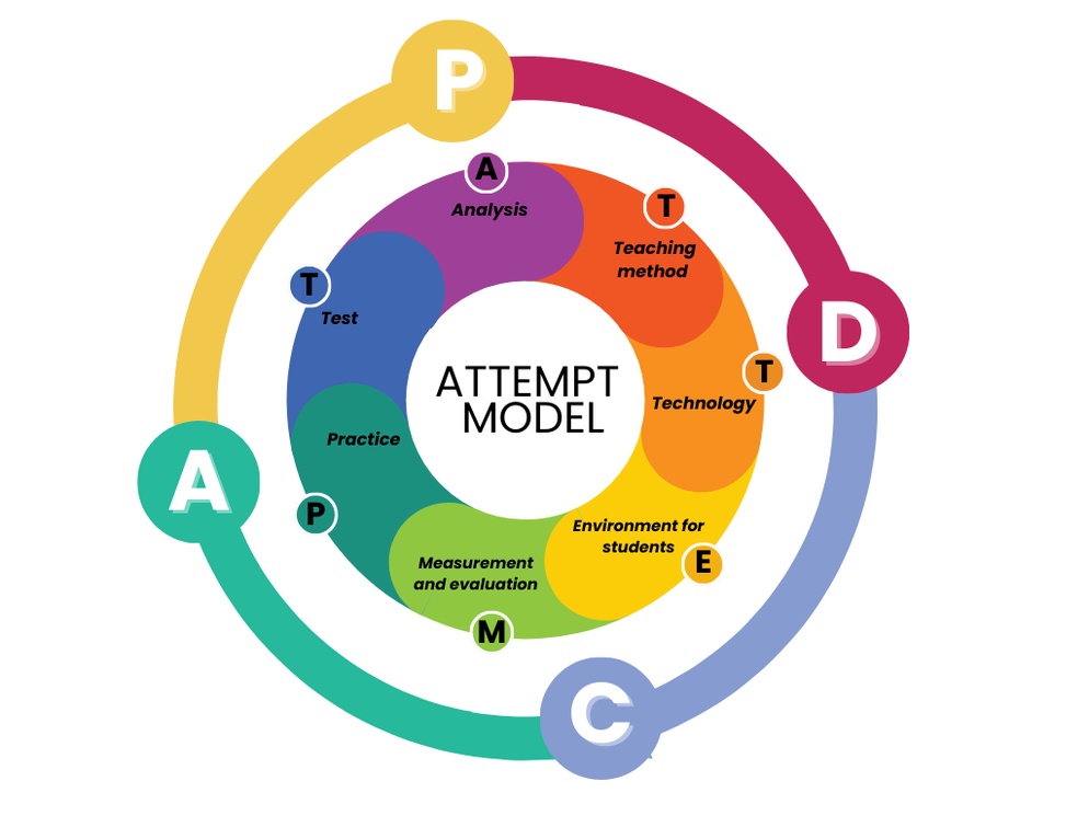 Inskru | NT ภาษาไทยขึ้นได้ง่าย แค่ใช้ ATTEMP MODEL