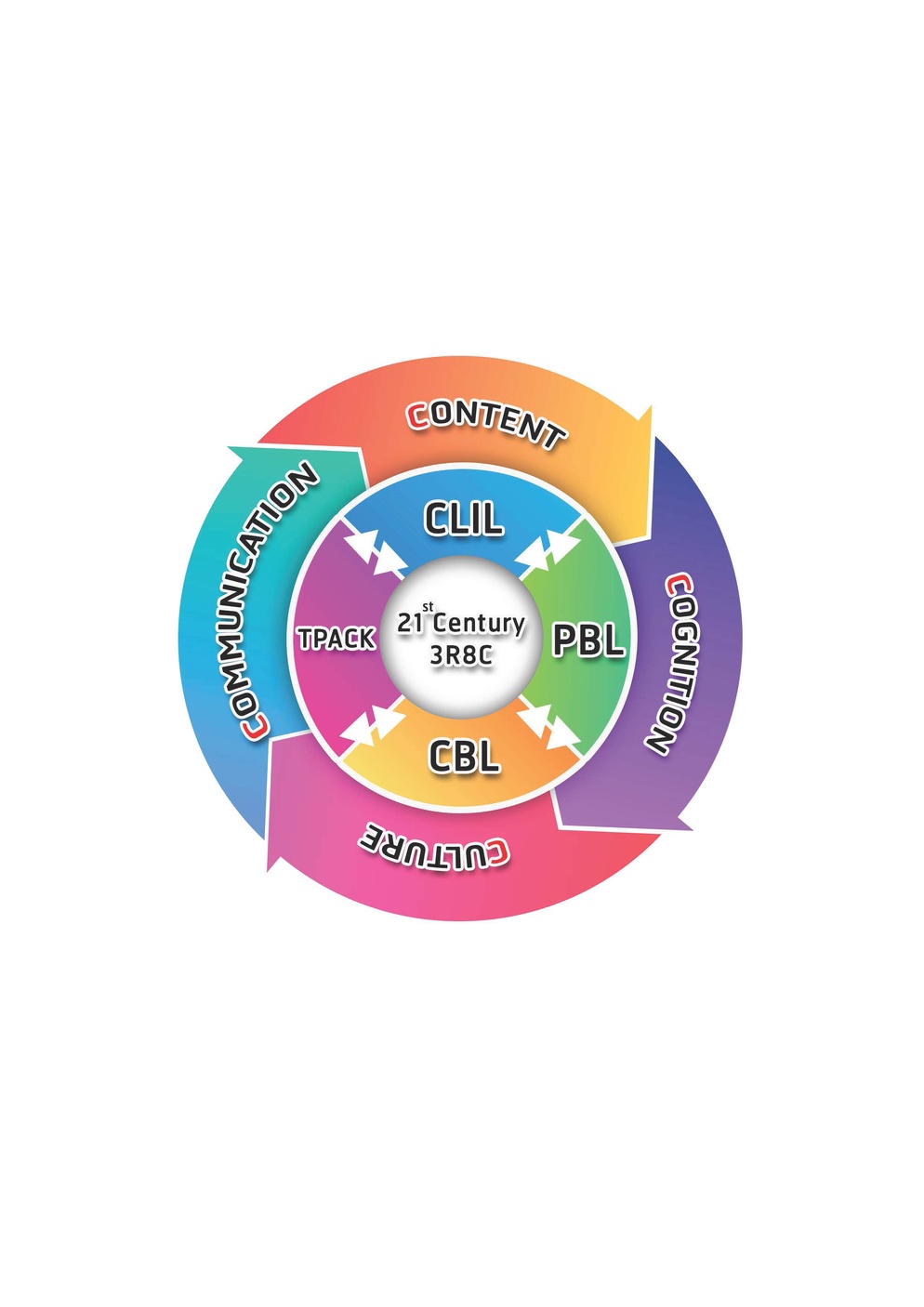 Inskru | วิจัยในชั้นเรียน รูปแบบการสอน C4 Model