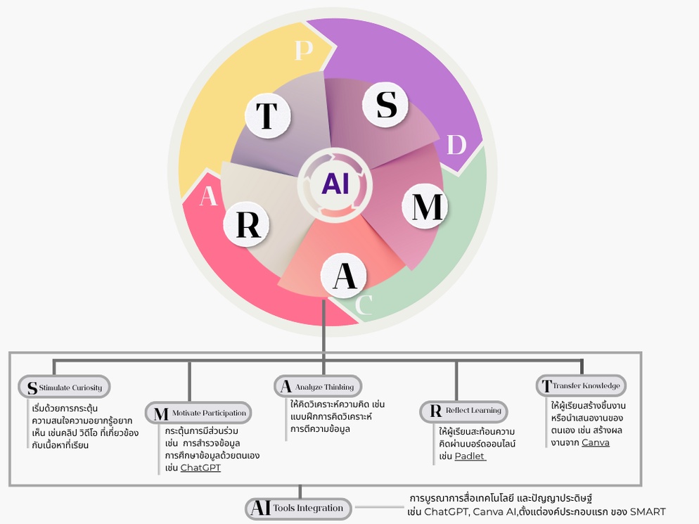 Inskru | SMART AI Model “ห้องเรียนอัจฉริยะด้วย Active AI Learning