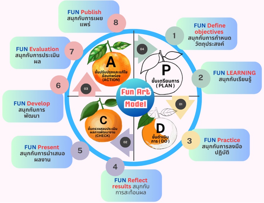 Inskru | การจัดการเรียนรู้ Fun Art Model