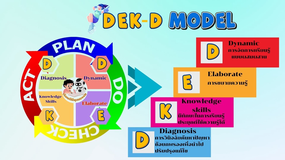 Inskru | นวัตกรรมการจัดการเรียนรู้ DEK-D MODEL