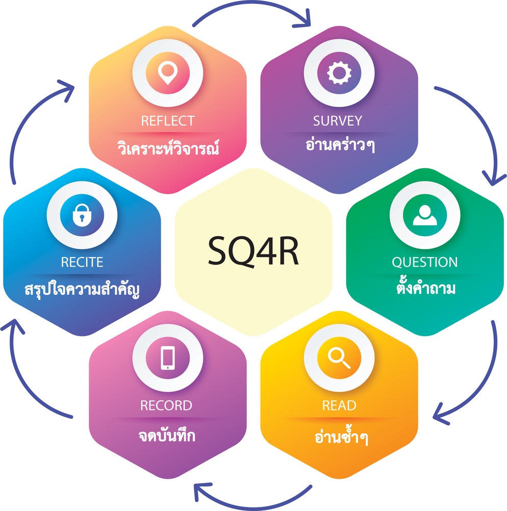 Inskru | กิจกรรมฝึกทักษะการอ่านจับใจความสำคัญด้วยกระบวนการ SQ4R