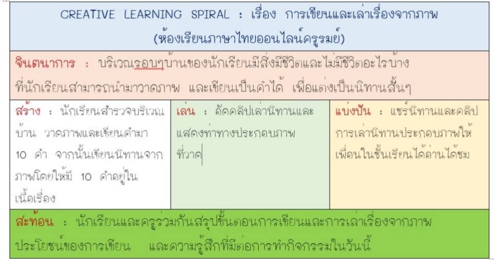 Inskru | CREATIVE LEARNING SPIRAL:ห้องเรียนภาษาไทยครูรมย์