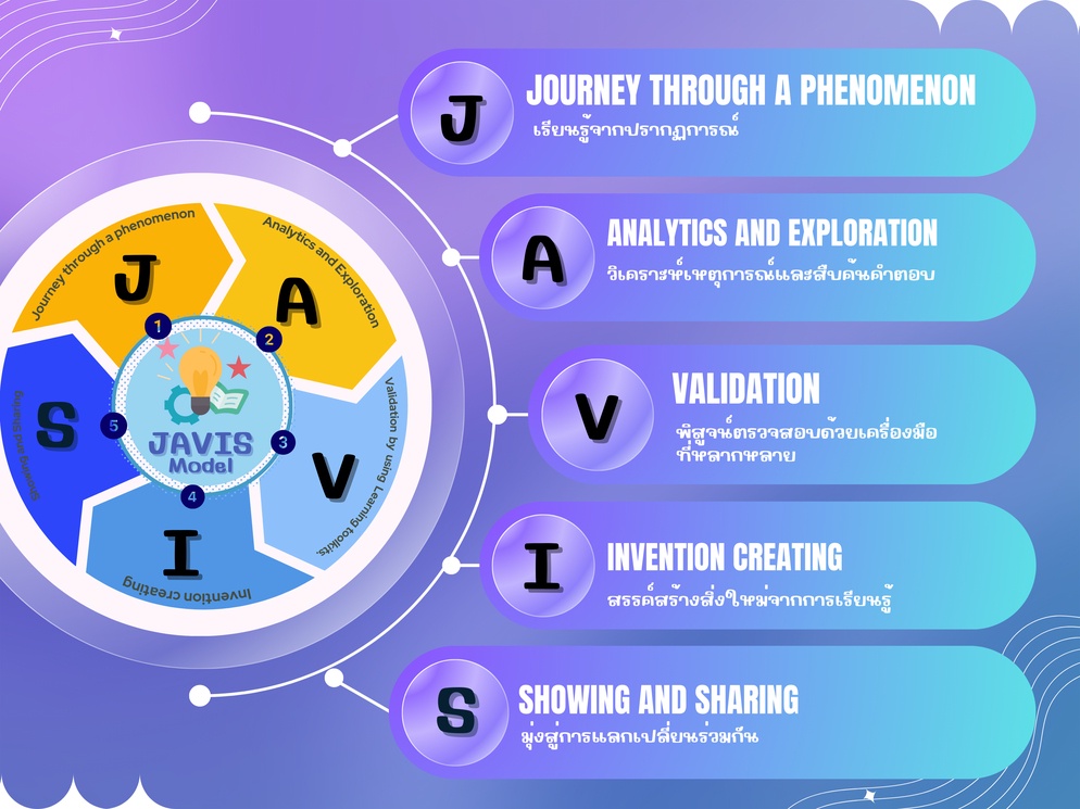 Inskru | นวัตกรรมการจัดการเรียนรู้ JAVIS Model
